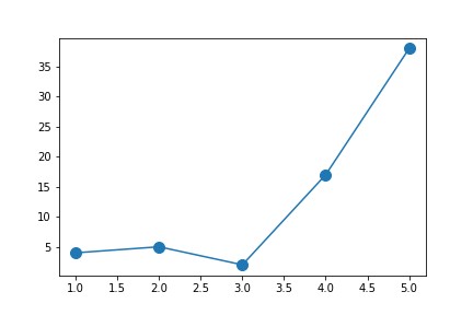 点と線-matplotlib - よちよちpython