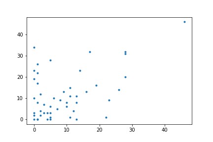 点と線-matplotlib - よちよちpython