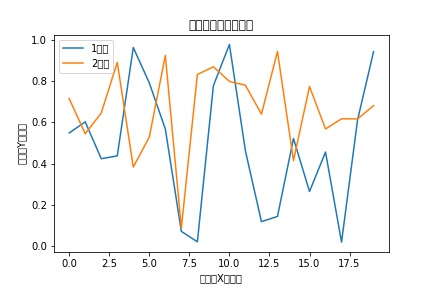 【japanize-matplotlib】WSL-Ubuntuでmatplotlibの「豆腐」文字化け解消法 - よちよちpython