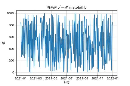 【Matplotlib、Bokeh、Plotly】グラフライブラリ主要3種類で時系列折れ線グラフを描く - よちよちpython