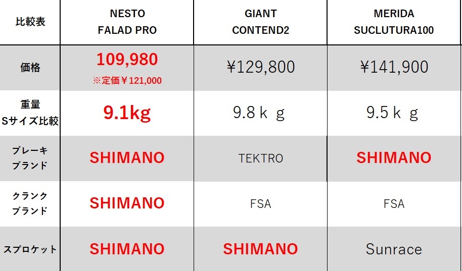 ネストFALAD PRO エントリーロードに最適なモデル - 悠々サイクル 東広島の自転車屋