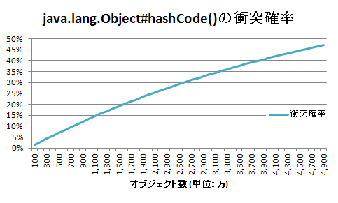 java.lang.Object#hashCode()の性質 - 地平線に行く