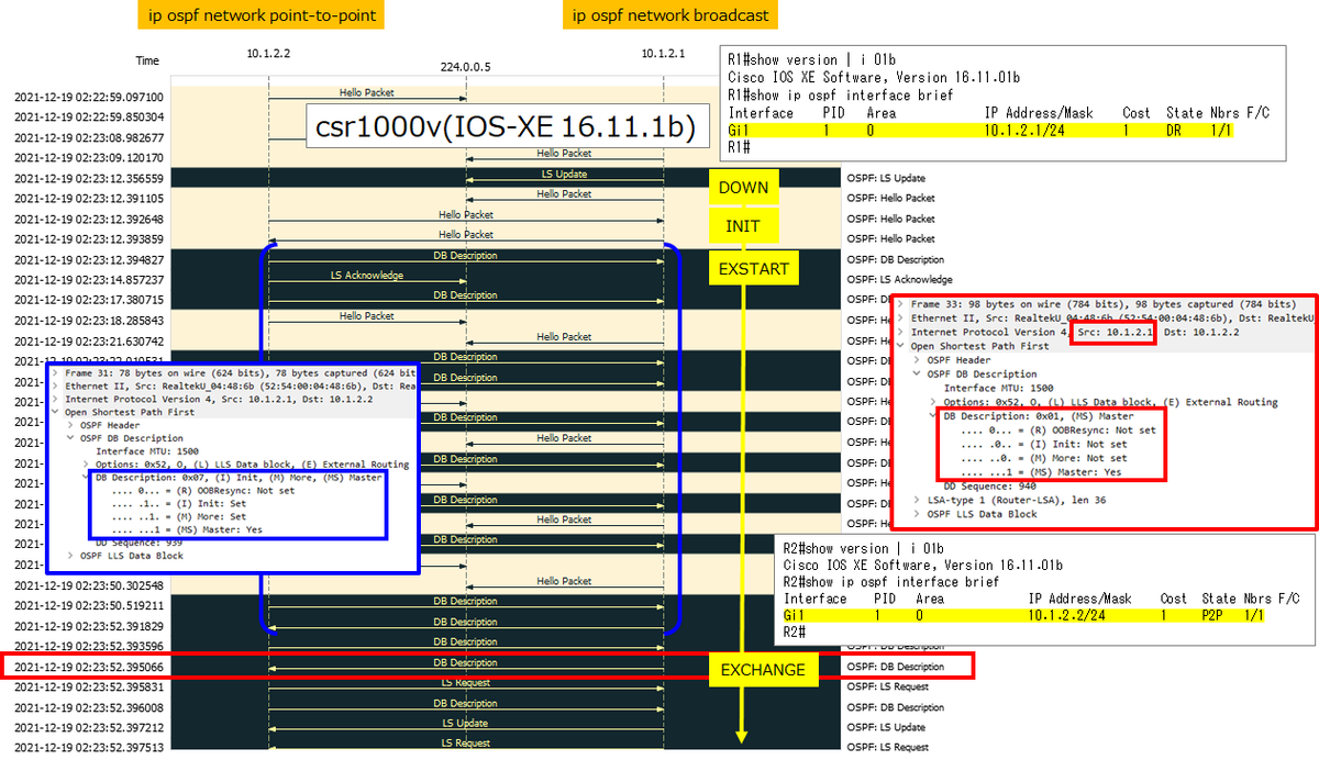 勉強会＃11（OSPF TSHOOT）- 12/18(土) 勉強会を終えて - Without haste, but without rest.