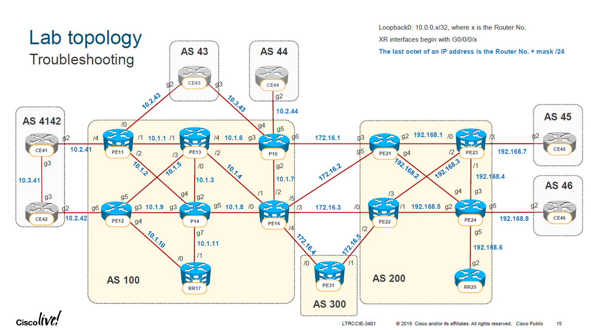 BGP convergence - Prefix Independent Convergence (BGP-PIC) - Without ...
