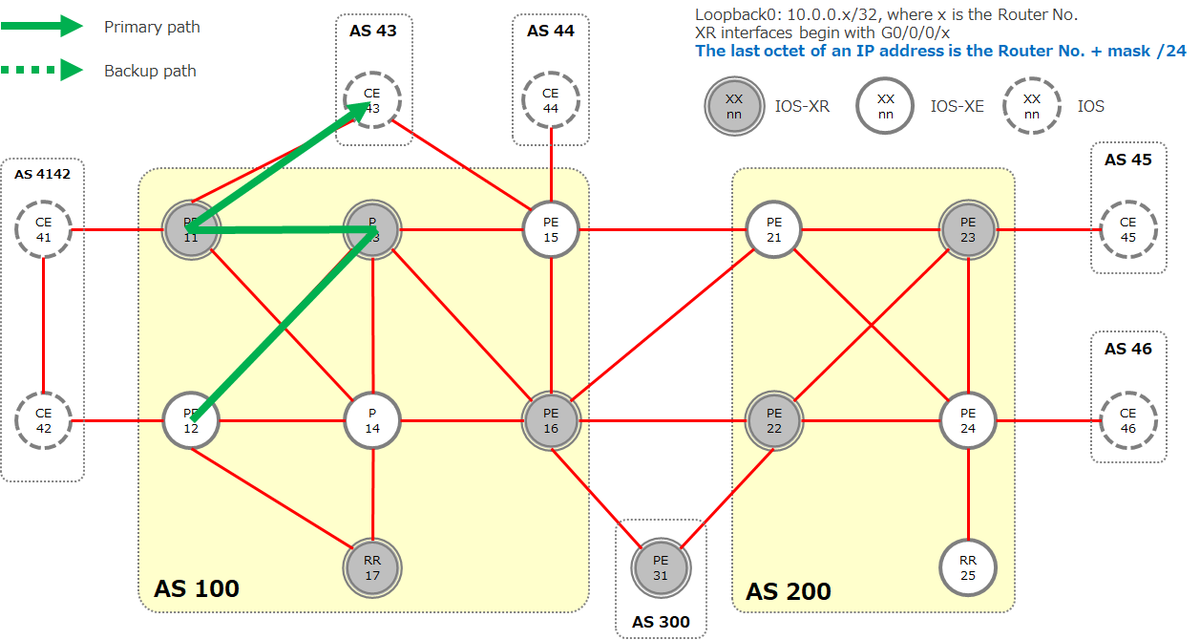 BGP convergence - Prefix Independent Convergence (BGP-PIC) - Without ...