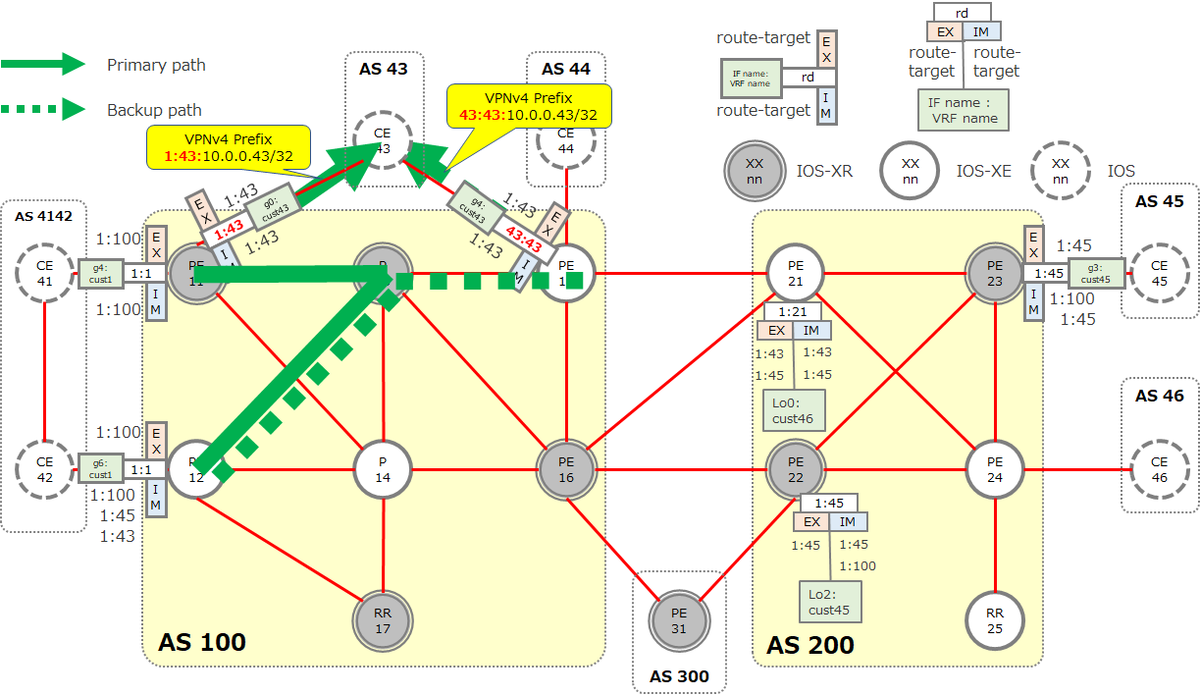 BGP convergence - Prefix Independent Convergence (BGP-PIC) - Without ...