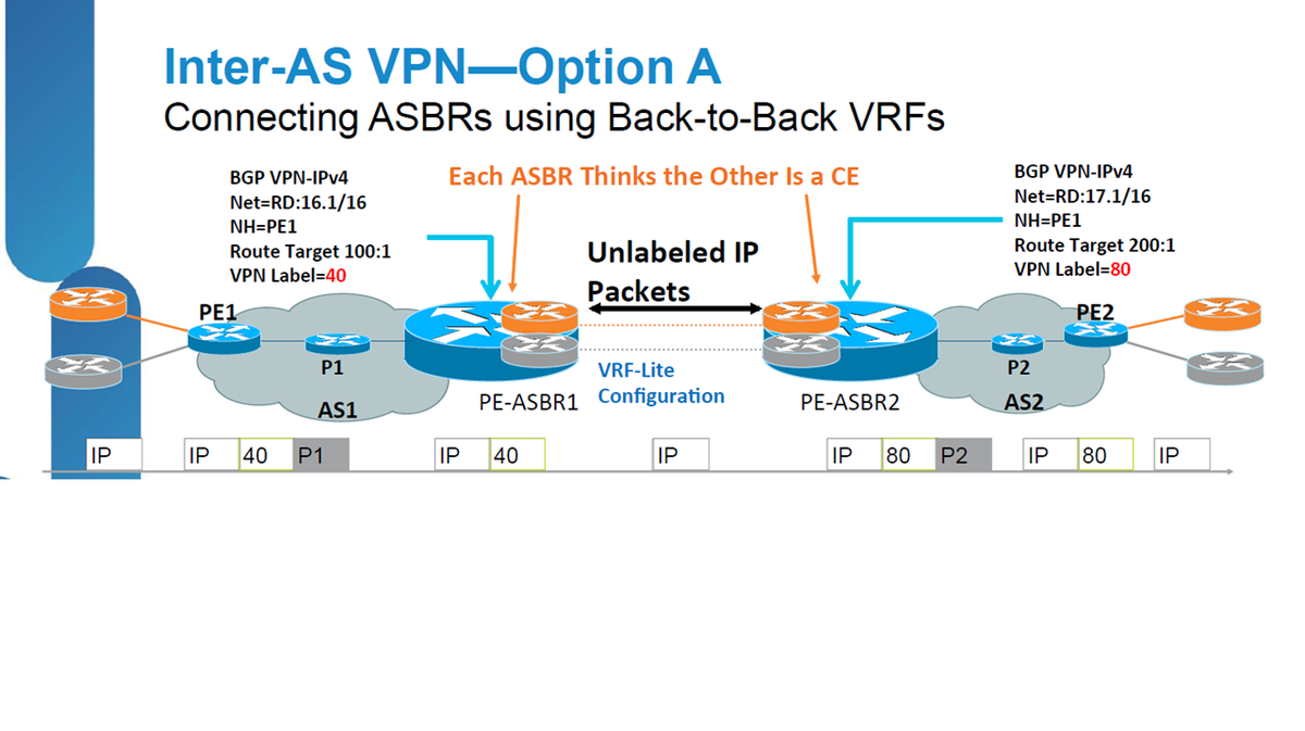 CCIE lab対策（2.4.b Inter-AS L3VPN）その1 Inter-AS option A - Without haste ...