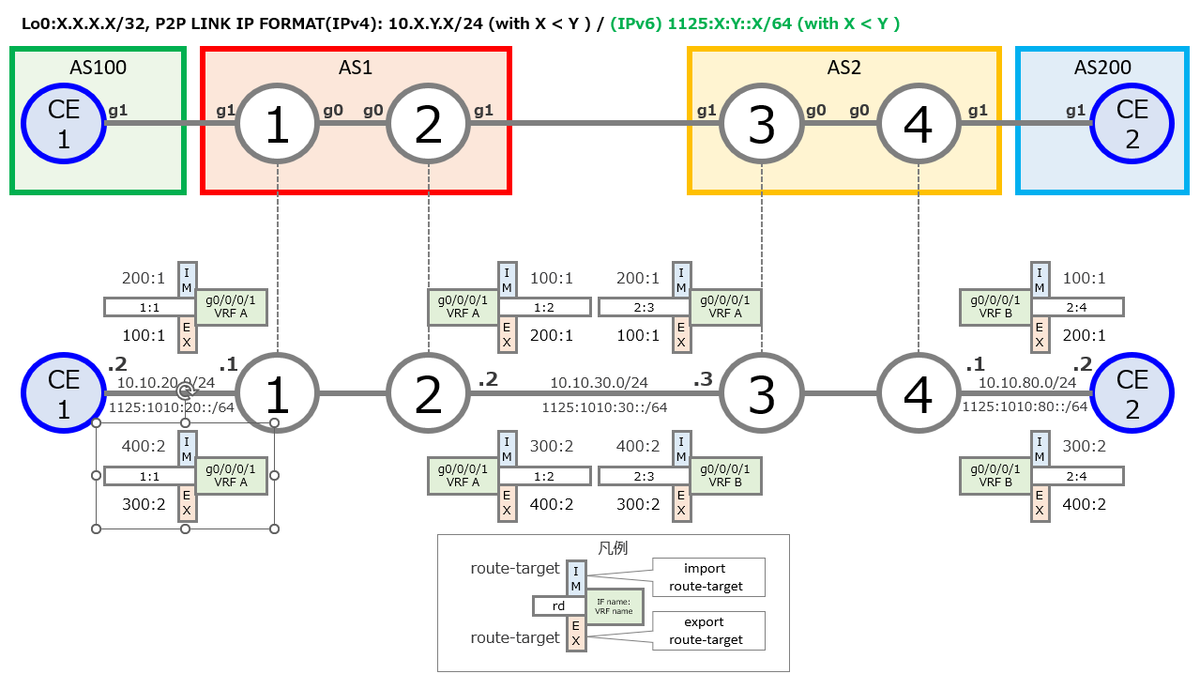 CCIE lab対策（2.4.b Inter-AS L3VPN）その1 Inter-AS option A - Without haste ...