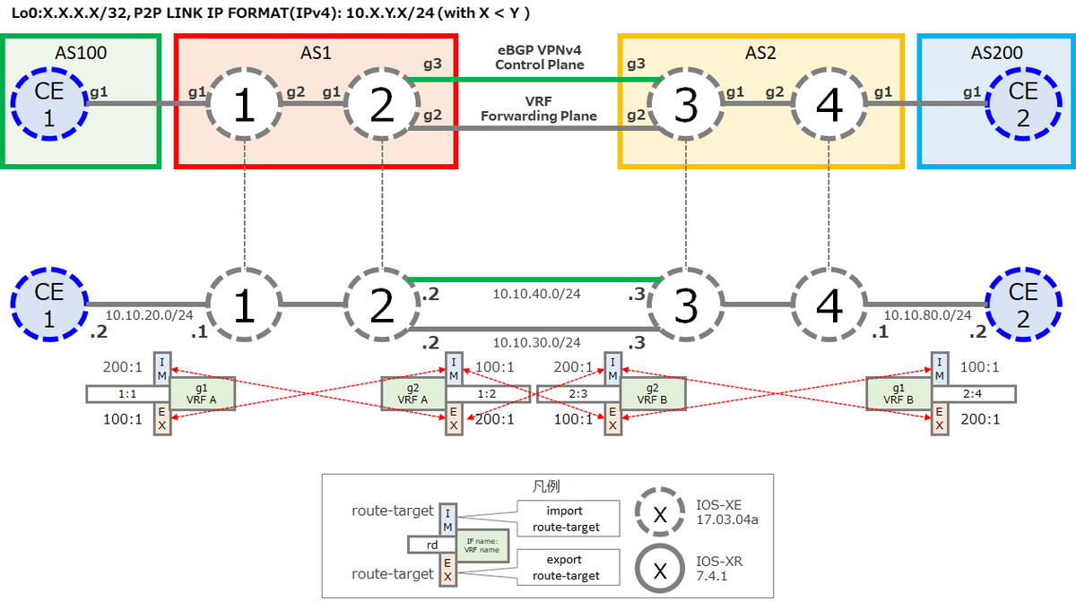 CCIE lab対策（2.4.b Inter-AS L3VPN）その4 Inter-AS option D(AB) - Without ...