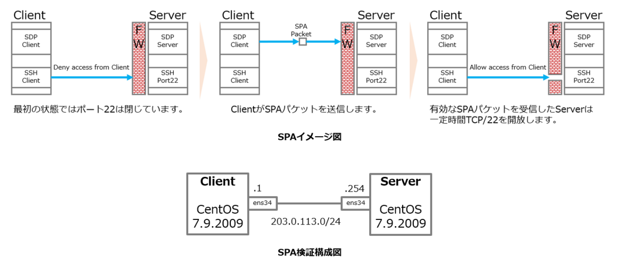 Single Packet Authorization(SPA)を見たい！ - Without haste, but without rest.