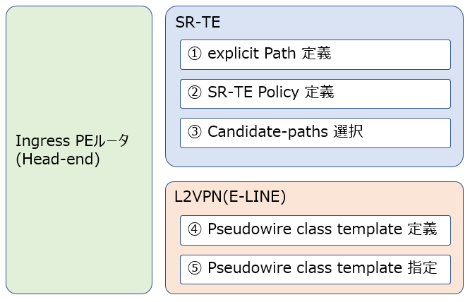 Single-Domain SR-TE その9（EVPN VPWS Preferred Path over SR-TE Policy ...