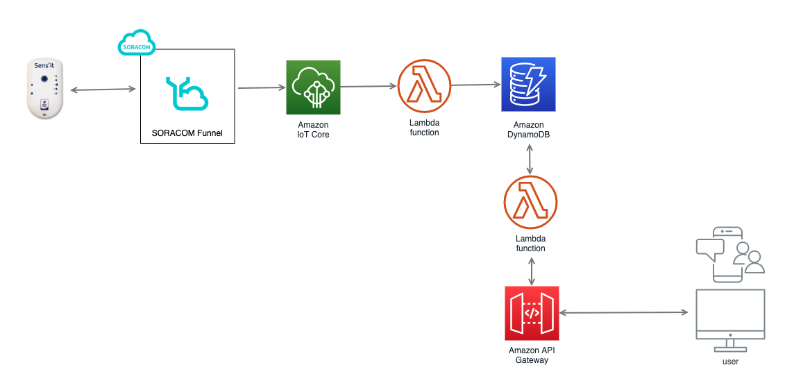 Sens'it V2とちょっとV3のこと - ChinoDuino（Chino × Arduino）