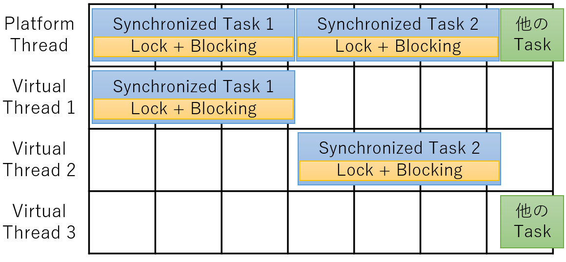 Java 24のVirtual Threadでsynchronizedの注意点はずっと昔と同じになっただけ - #chiroito ’s blog