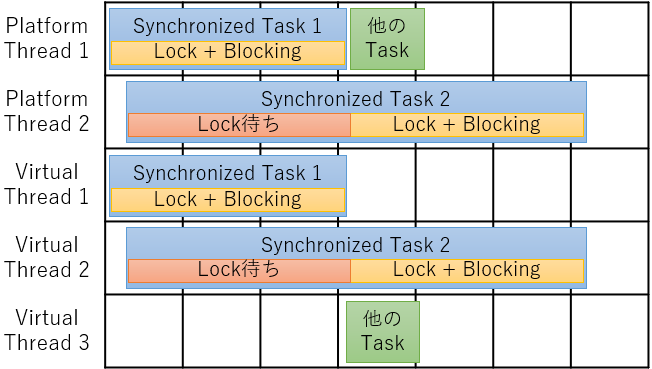Java 24のVirtual Threadでsynchronizedの注意点はずっと昔と同じになっただけ - #chiroito ’s blog