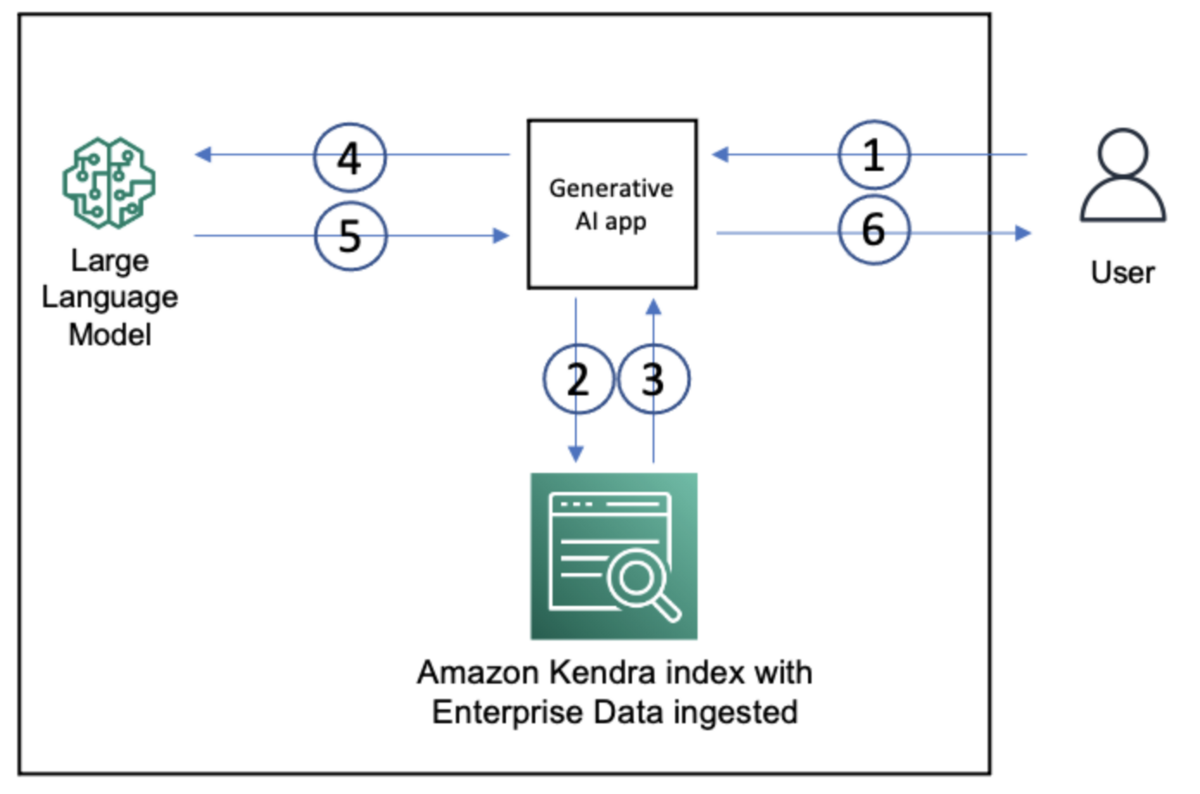 Kendra+LLM+LangChainでRAG実装する - chisataki’s blog