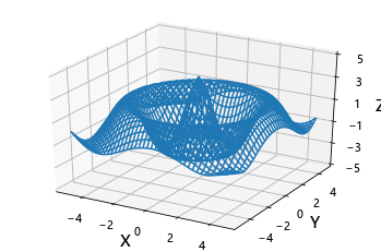 Matplotlib 3Dプロット、meshgrid とは？ - chiyoh’s blog