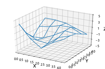 Matplotlib 3Dプロット、meshgrid とは？ - chiyoh’s blog
