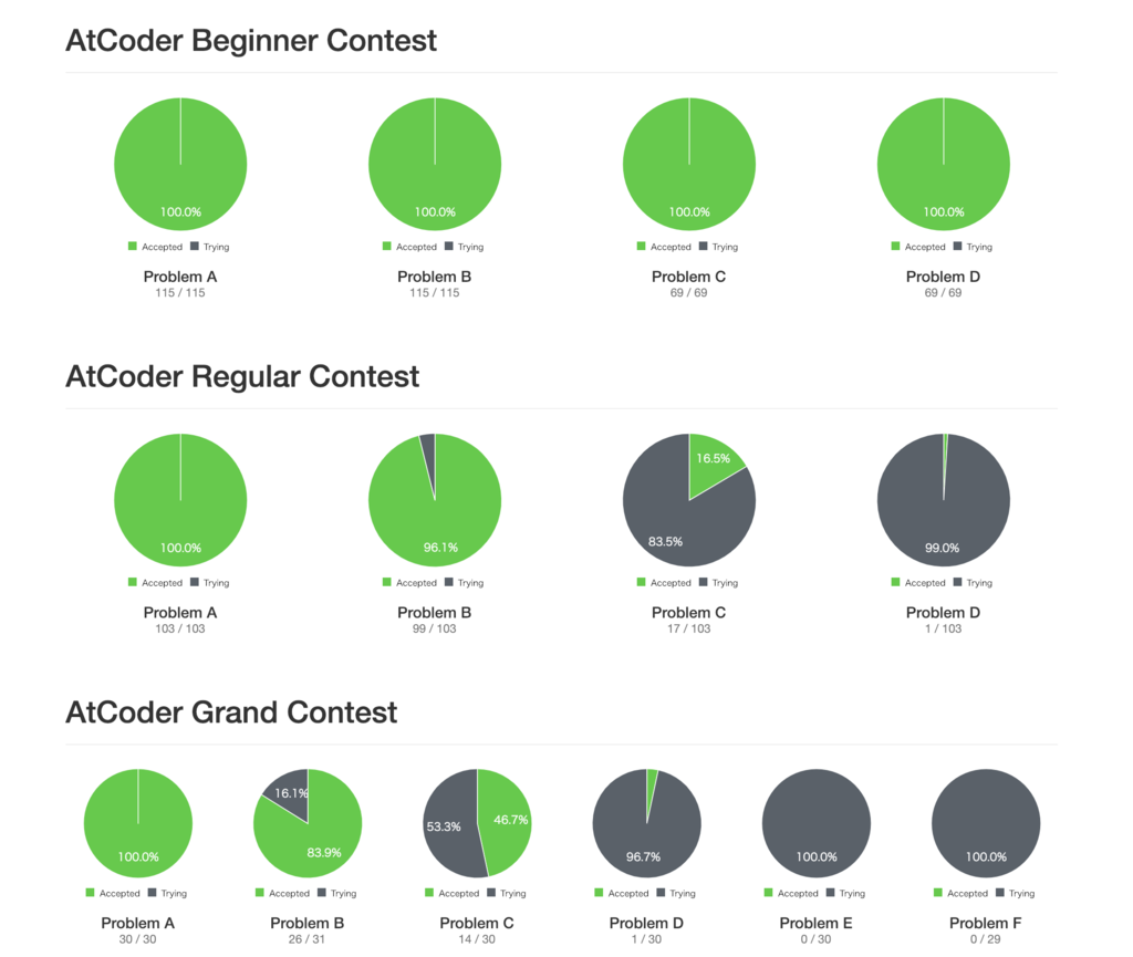 AtCoderで青色になった話 - おふとんでごろごろ