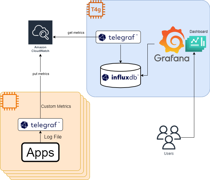 CloudWatch + Telegraf + InfluxDB + Grafanaなダッシュボードを作る(概要編) - Chonaso's ...