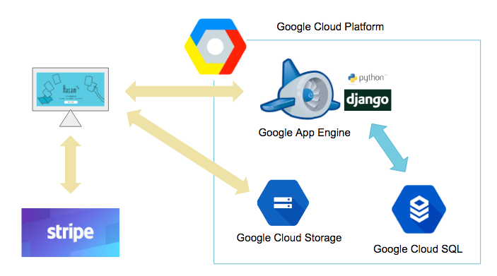 Hasamを支える技術 - Hasam 開発ブログ