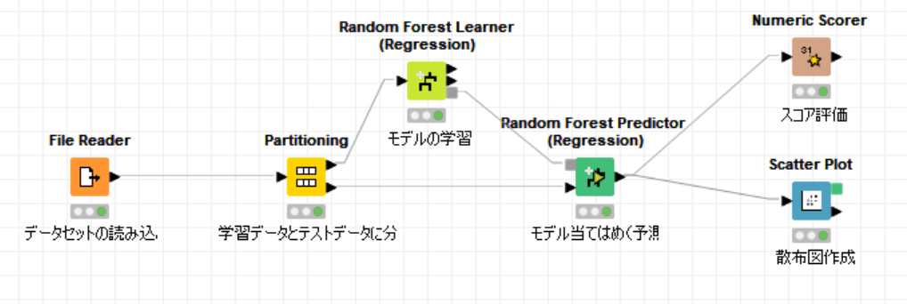 【KNIME】Random Forest Regressionで回帰問題を解きたい - いろいろ倉庫