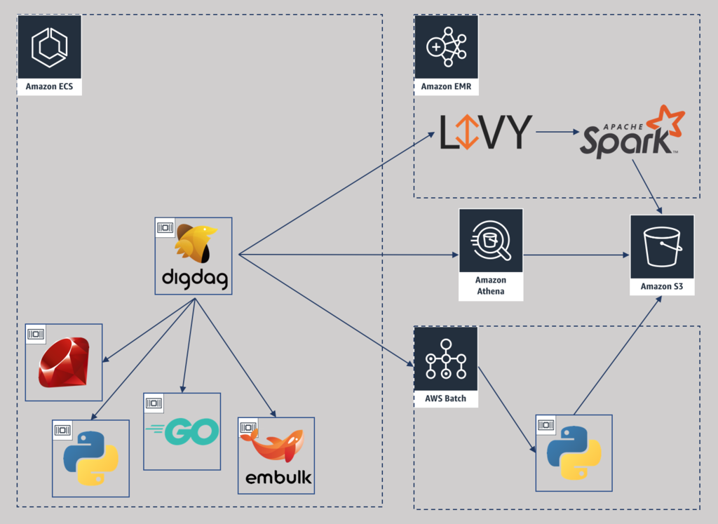 Digdag の Plugin をたくさん作ったので紹介するよ - Gunosy Tech Blog