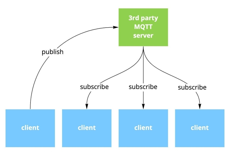 clusterのリアルタイム通信サーバーの漸進的な進化 - Cluster Tech Blog