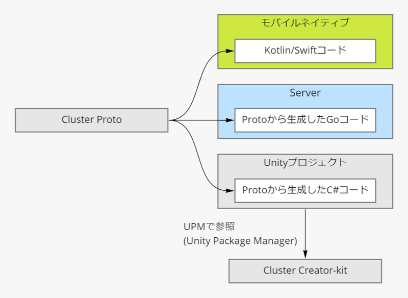 「本日クラスターに入社したUnity Engineerが読む記事」の紹介 - Cluster Tech Blog