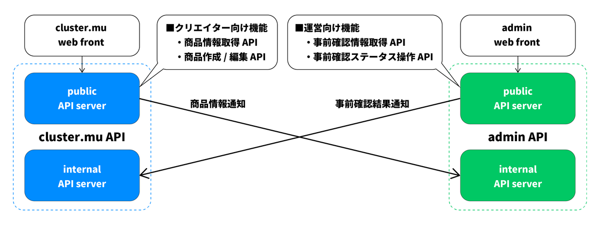 メタバース開発におけるバックエンドエンジニアの仕事 - Cluster Tech Blog