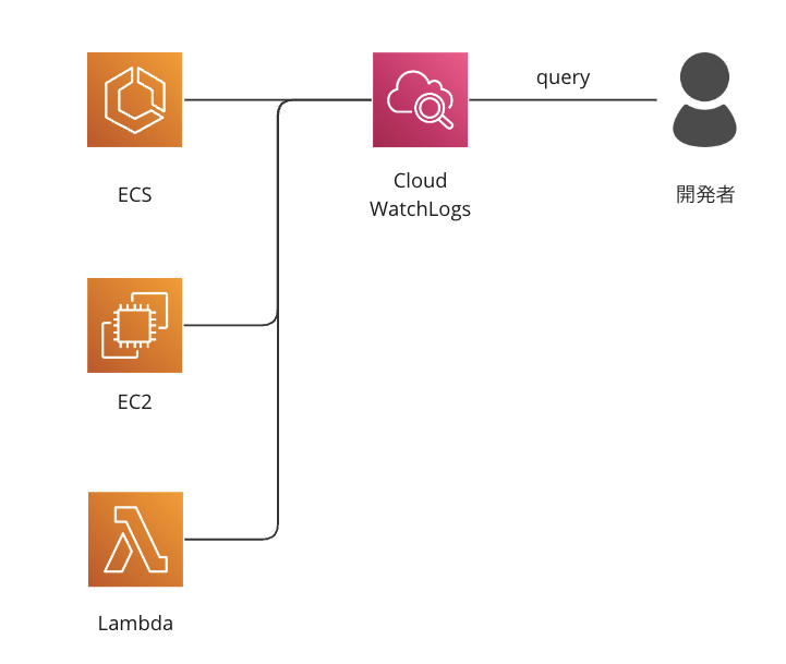 clusterのログの検索、可視化の取り組み - Cluster Tech Blog