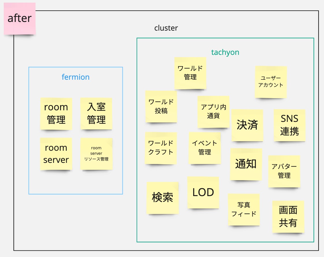 無停止で機能開発を継続した、clusterのシステム分割事例 - Cluster Tech Blog