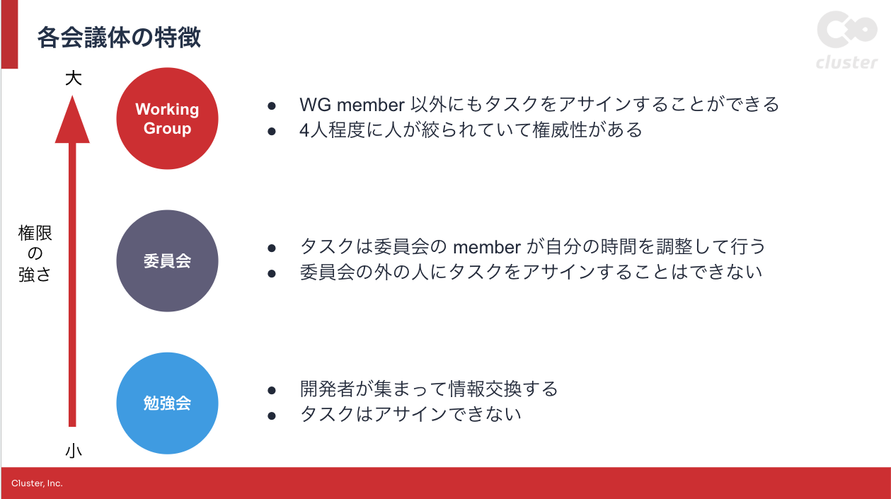 Working Group, 委員会, それから勉強会 - Cluster Tech Blog