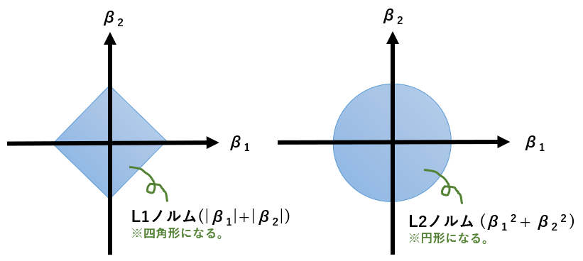 【機械学習python】ridge回帰、lasso回帰、elastic Net回帰 こちにぃるの日記 