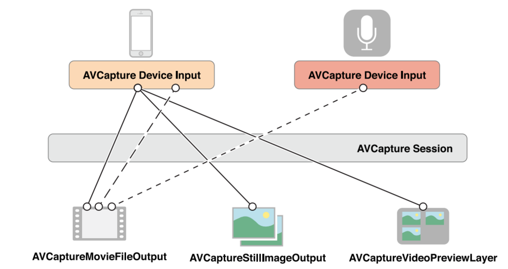 AVFoundationを利用してカメラが取り込んだデータを表示する - Codable Tech Blog