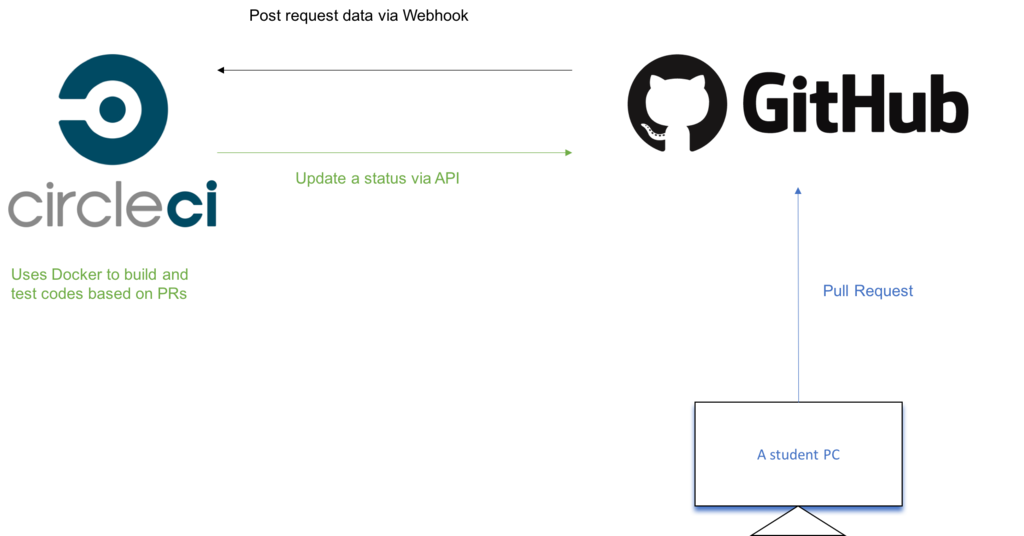 CircleCI を活用して生徒のコードレビューを自動化！ - codechrysalis’s blog