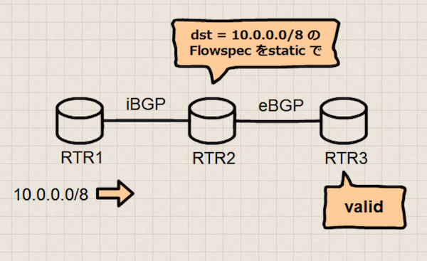 BGP Flowspec のバリデーション - LGTM