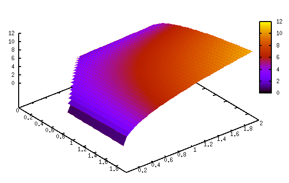 【gnuplot】pm3dを使ってみる - Bus errorとSegmentation faultに困ったら見るブログ