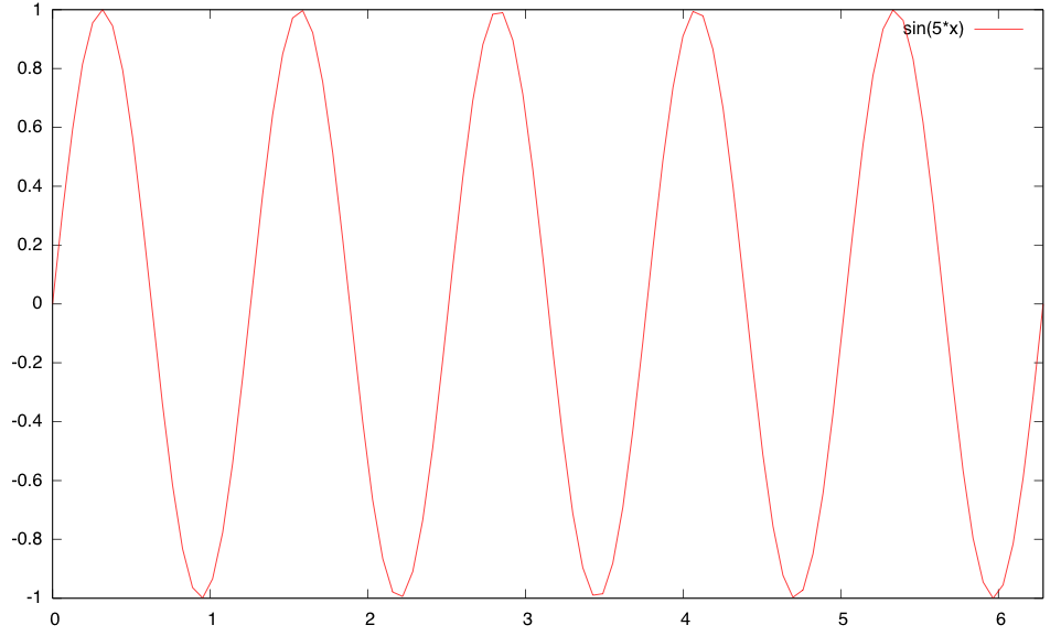 【gnuplot】グラフの環境設定 - Bus errorとSegmentation faultに困ったら見るブログ