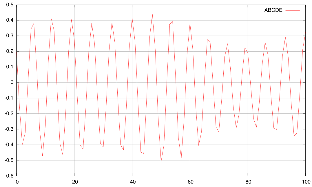【gnuplot】titleの位置を変えたい - Bus errorとSegmentation faultに困ったら見るブログ