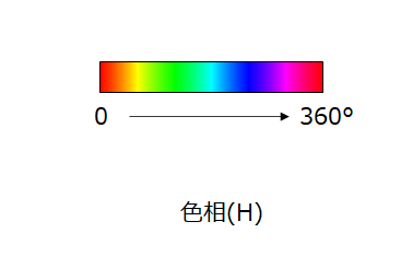 【opencv】HSVフィルターのサンプルコード - Bus errorとSegmentation faultに困ったら見るブログ