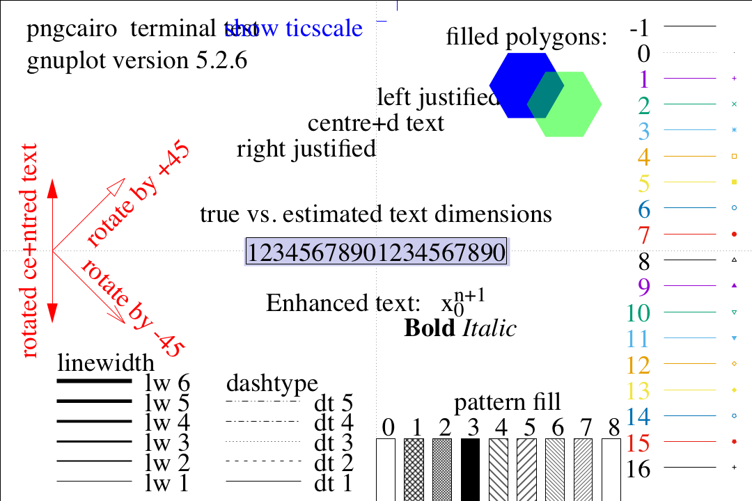 【gnuplot5】点線でプロットしたい - Bus errorとSegmentation faultに困ったら見るブログ