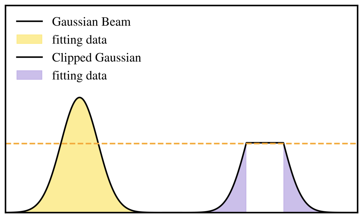 飽和(サチュレーション)したガウスビームの形【python3, matplotlib】 - Bus errorとSegmentation faultに困ったら見るブログ