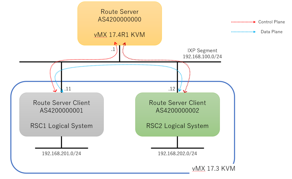 JunosでIX BGP Route Serverを作る - COGNITIVE