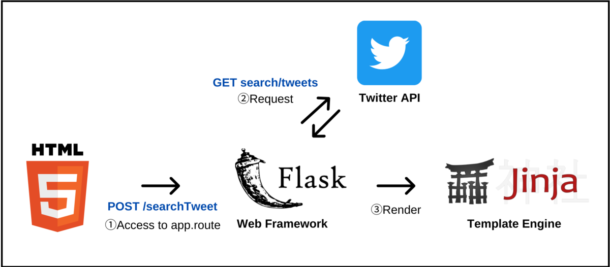 Twitter APIによりTwitter検索ツールを作成してみた - cojimaru BLOG