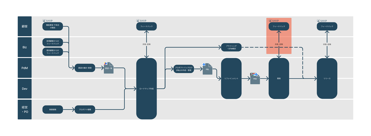 Communeの｢プロダクト開発サイクルの今｣を公開します! - Commune Engineer Blog