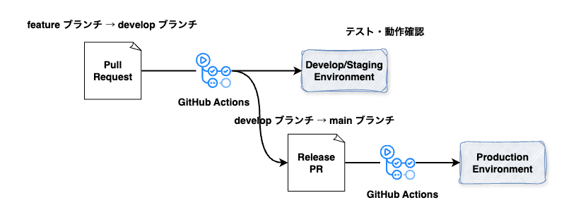 サービス×環境毎に用意していた GitHub Actions をサービス毎で1つに整理しました - Commune Engineer Blog