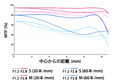 パナソニックにみるレンズの設計費用（18）25mmのMTF - computer_philosopher’s diary