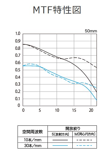 MTF曲線の旅（1）EF50mmF1.4USM - computer_philosopher’s diary