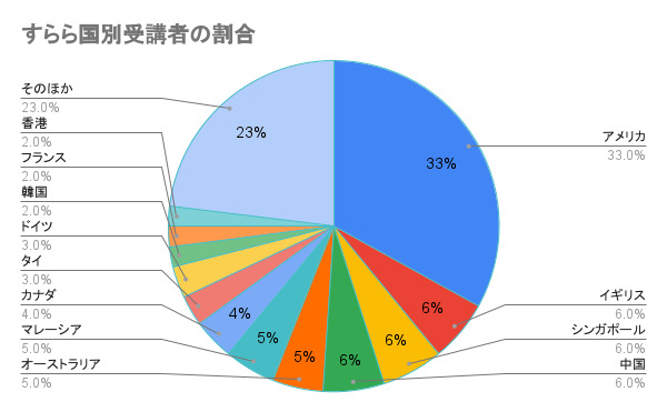 【費用を抑えられる】海外子女にはすららのオンライン学習サービスがおすすめ！ - サブスクガレージ