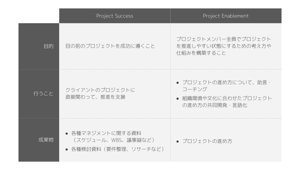 クラスメソッド社と行っている「Project Enablement」――プロジェクトを進める環境・仕組みづくり - COPILOT KNOWLEDGE